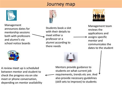 Design Thinking Action Labs Prototype Ppt