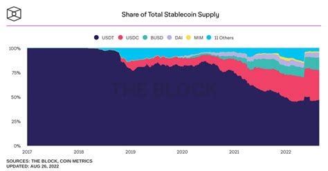 What Are Stablecoins