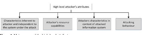 figure 1 from cyber attacker profiling for risk analysis based on