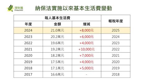 每人基本生活費上升到21萬元，明年2025年報稅時適用︱理財鴿