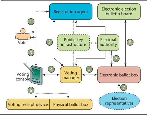 Figure 1 From A Three Ballot Based Secure Electronic Voting System Semantic Scholar