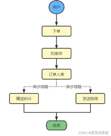 java 实现异步编程的方式 private imessagehandler mesagehandler csdn博客