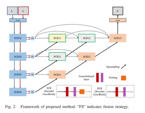 【空间 通道注意模型：nest连接：ivif】 nestfuse csdn博客