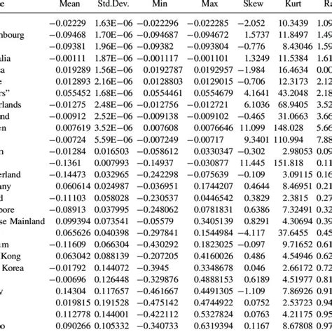Descriptive Statistics Of The Dynamic Conditional Correlations