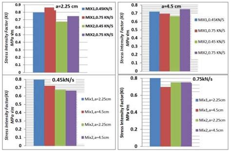 The Relationship Between Stress Intensity Factor Ki Versus Different