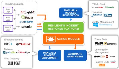 IBM Resilient IR Automation Orchestration ARAMA TECH