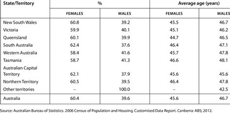 Health Service Managers Sex And Age Distribution By State And