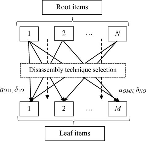 Disassembly With Parts Commonality And Technology Selection Technique Download Scientific Diagram