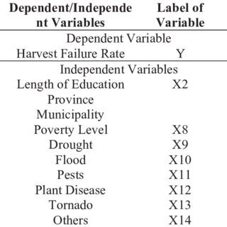 List Of Independent And Dependent Variables Used In The Bayesian Beta Download Scientific