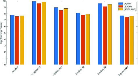 Cnns Models Log Training Times For All Training Variants Download