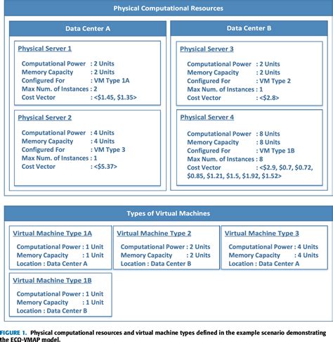 Figure 1 From An Energy Aware Combinatorial Virtual Machine Allocation