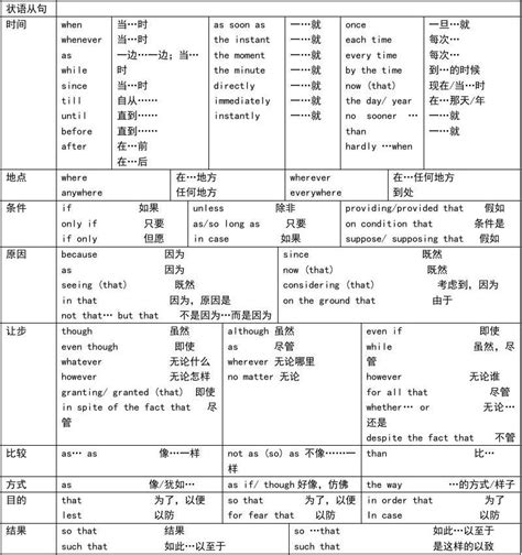 状语从句 高中语法 word文档在线阅读与下载 免费文档