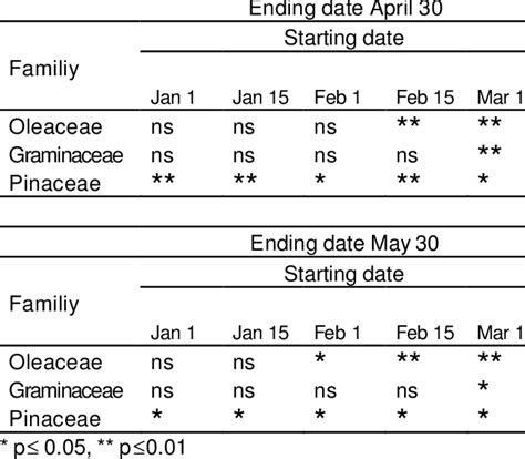 Level Of Significance Of Linear Regression Of Dates Of Full Flowering