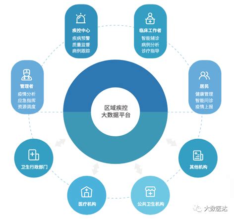 大数医达智慧疾控解决方案 知乎