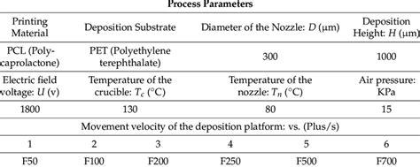 The Process Parameters Of Printing Deposition Linescrystals 2022 12 Download Scientific