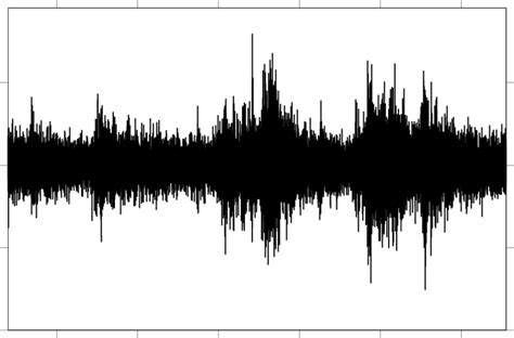 A Typical Path Of The Multi Time Scale Non Gaussian Model With Q 15 Download Scientific