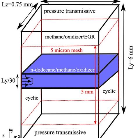1d Premixed Flame Simulations Are Carried Out Using Cantera Flame Download Scientific Diagram