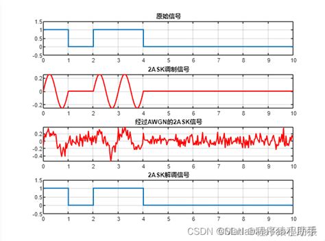 【matlab源码 第14期】基于matlab的2ask的误码率ber仿真以及原信号调制信号解调信号波形展示。 2ask 误码率 csdn博客