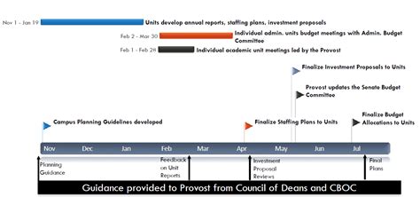 Budget Cycle Timeline Office Of The Provost