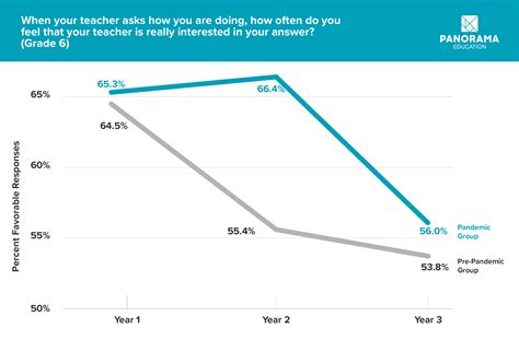 Covid 19s Effect On Student Success