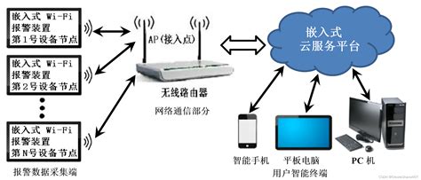 嵌入式、物联网 Iot 软硬件经验总结矿用传感器嵌入式软件 Csdn博客