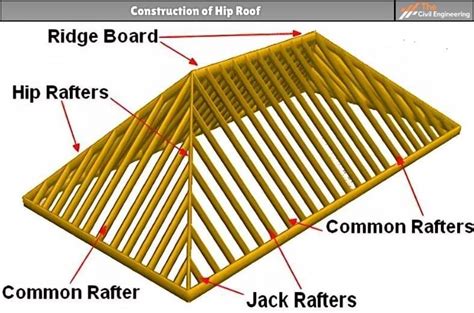 6 Types Of Hip Roof History Advantages And Disadvantages