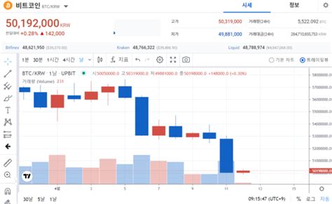 크립토 브리핑 약세로 돌아선 가상자산 시장비트코인 5000만원선 붕괴 위협