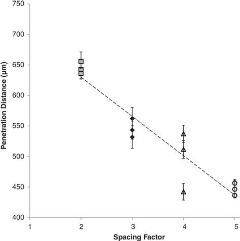 Effect Of Pore Spacing Factor On Peeq Penetration Depth Maximum Pore