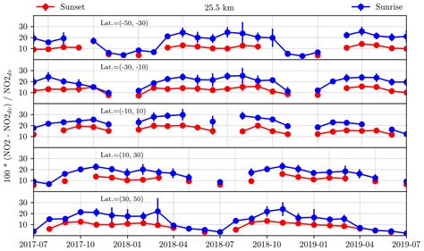 Amt Accounting For The Photochemical Variation In Stratospheric No2