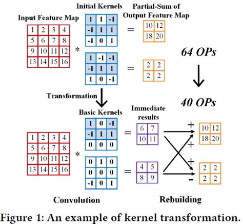 Read Paper An Efficient Kernel Transformation Architecture For Binary