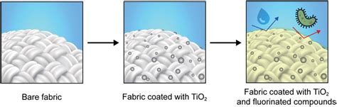 Schematic Showing The Overall Coating Process Of The Photocatalyst And
