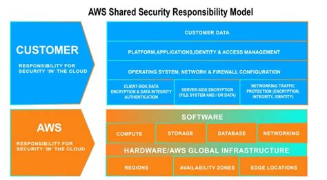 Amazon Web Services Best Security Tools EES Corporation