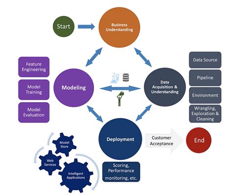 Azure Machine Learning What I Learned By Milind Chavan Analytics Vidhya Medium