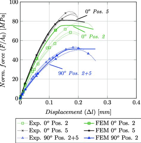 Tensile Tests On Notched Specimens Comparison Between Fem Simulations