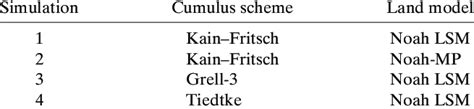 Simulations Of The Physics Ensemble And Their Selected Parameterization