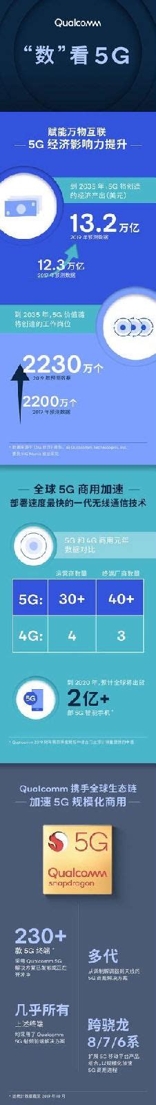 5G发展速度超乎想象 百万亿级新蓝海加速而至 上海途鸽数据科技有限公司