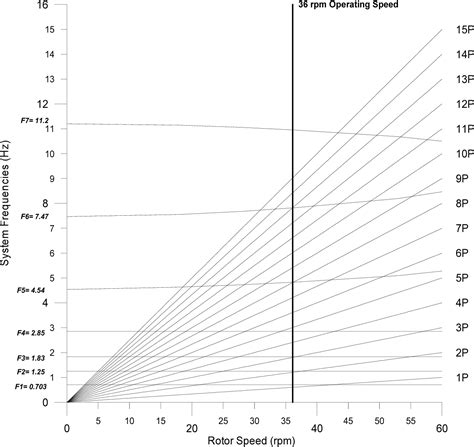 Figure 1 From Dynamic Characterization Testing Of Wind Turbines May