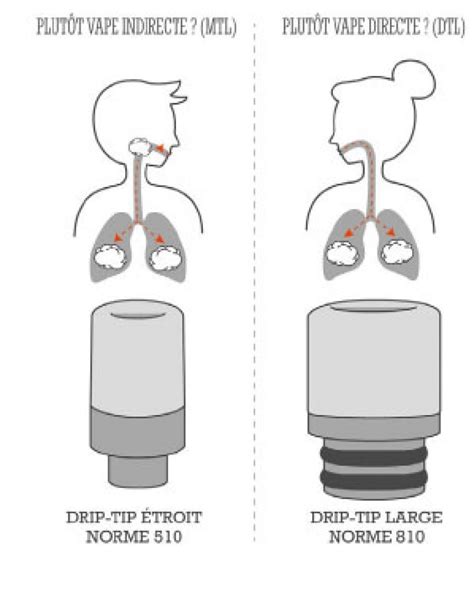 Bien choisir le drip tip de sa cigarette électronique Evapoteur