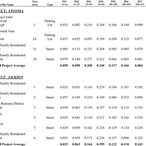Observed Mean Particle Size Ps Fraction Of Accumulated Sediments