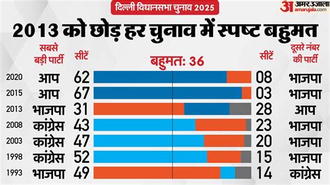 Delhi Assembly Elections 6044 Percent Voting In The Capital Amar