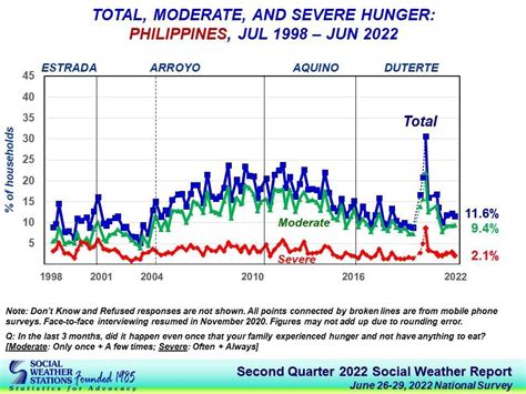 SWS Number Of Pinoys Who Faced Hunger Went Down To 2 9M In 2nd Quarter