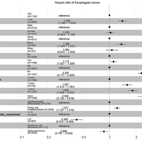 Forest Plot Shows Results Of The Multivariate Cox Regression Model For