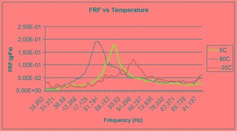 First Resonance Frequency Variation With Temperature Download