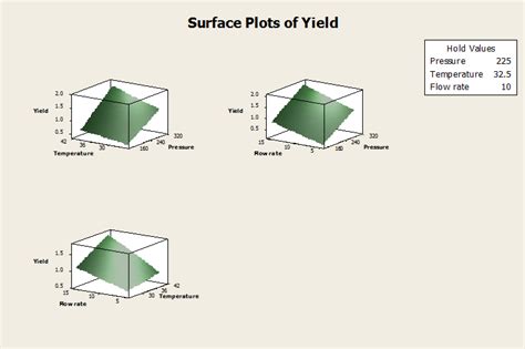 Contour Plots Of Yield Vs Pressure Temperature And Flow Rate Download Scientific Diagram