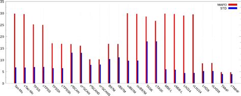 Assessment Of Various Current Density Functional Approximations For Download Scientific