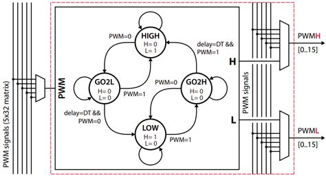 Pwm Pulse Width Modulators Simulink Plecs And C Documentation