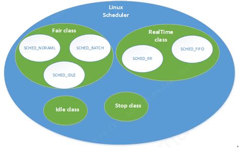 Linux进程的查看和调度 知乎