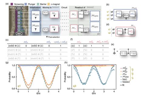 Six Qubit Processor Demonstrates Limits Of Semiconductor Quantum Computation