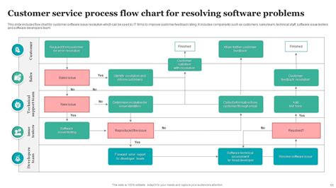 Customer Service Process Flow Powerpoint Ppt Template Bundles PPT Template