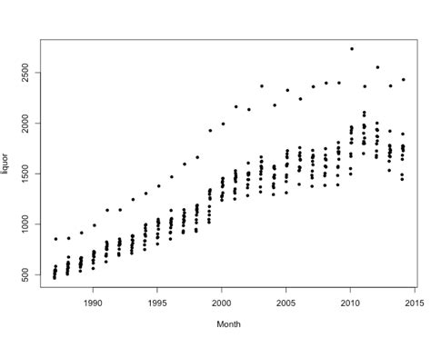 This Is The Plot Data Of The Data Set